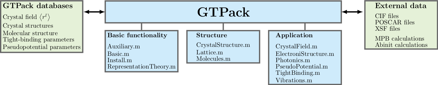 GTPack – The Mathematica Group Theory Package